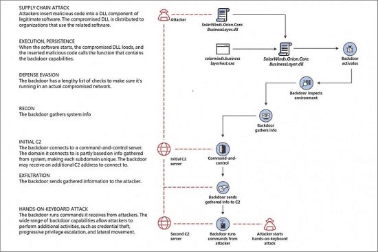 The story behind the SolarWinds malware attack and the implications for ...